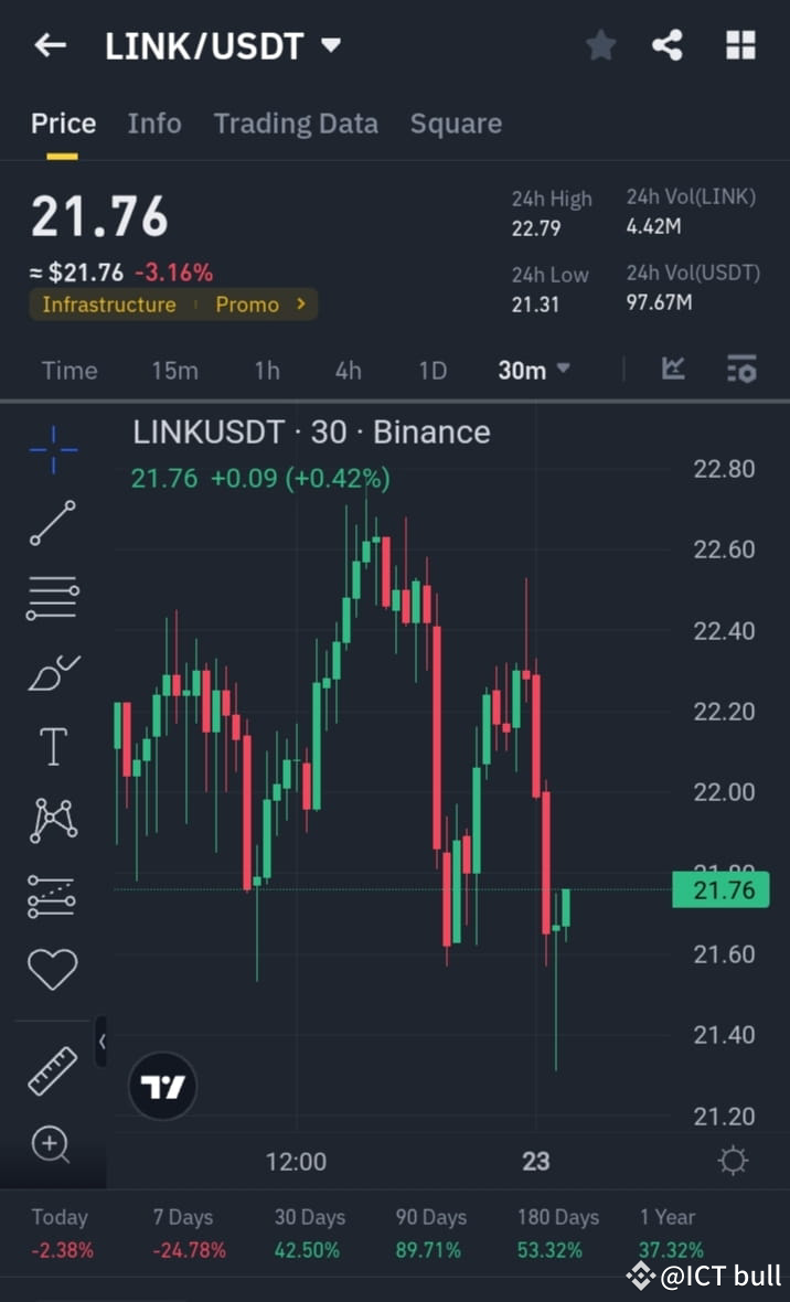 Binance Technical Analysis: $LINK /USDT Current Price: $21. | ICT bull on Binance Square