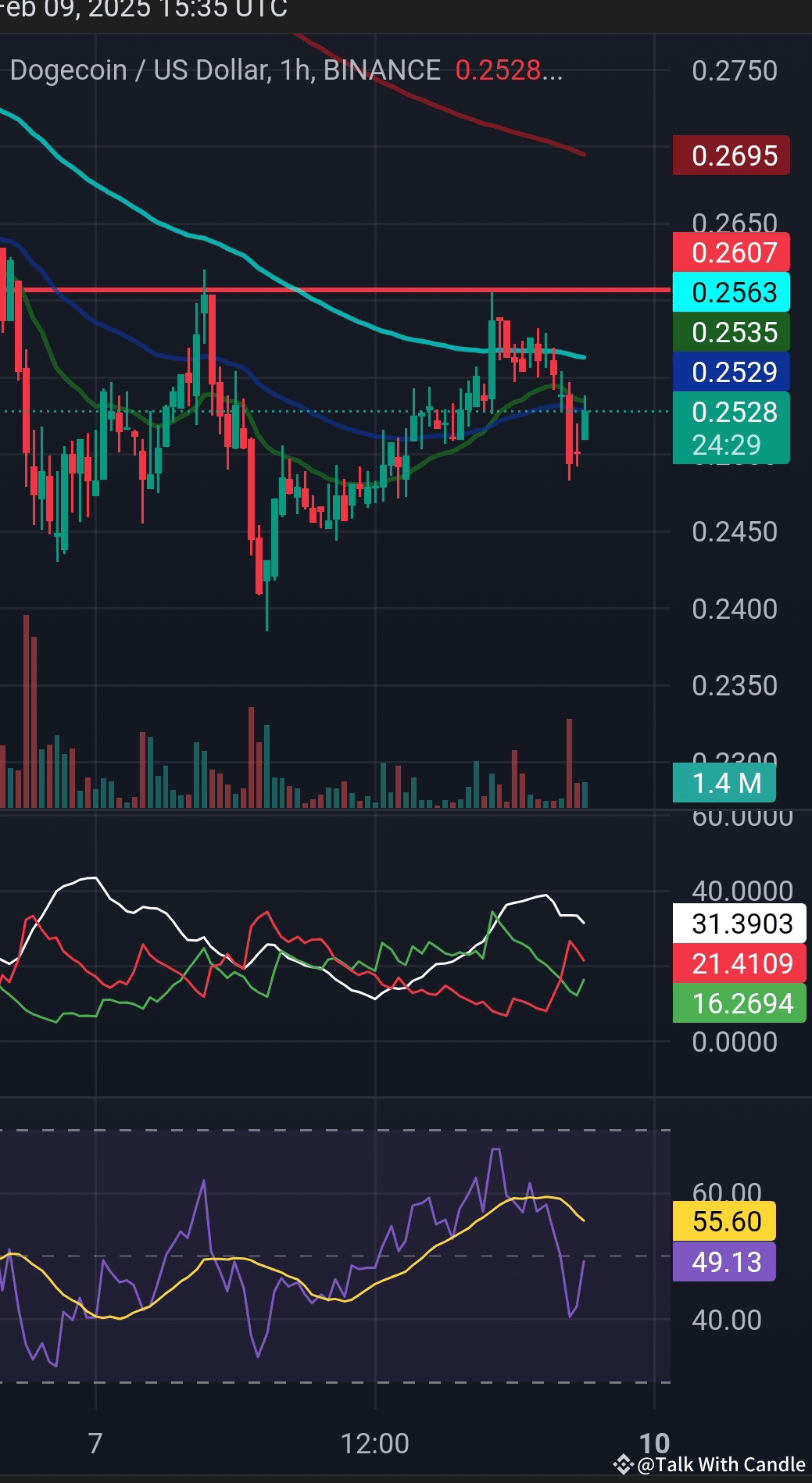 $DOGE 🚀 Dogecoin (DOGE/USDT) Trade Setup & Analysis (1H Cha | Talk With Candle on Binance Square