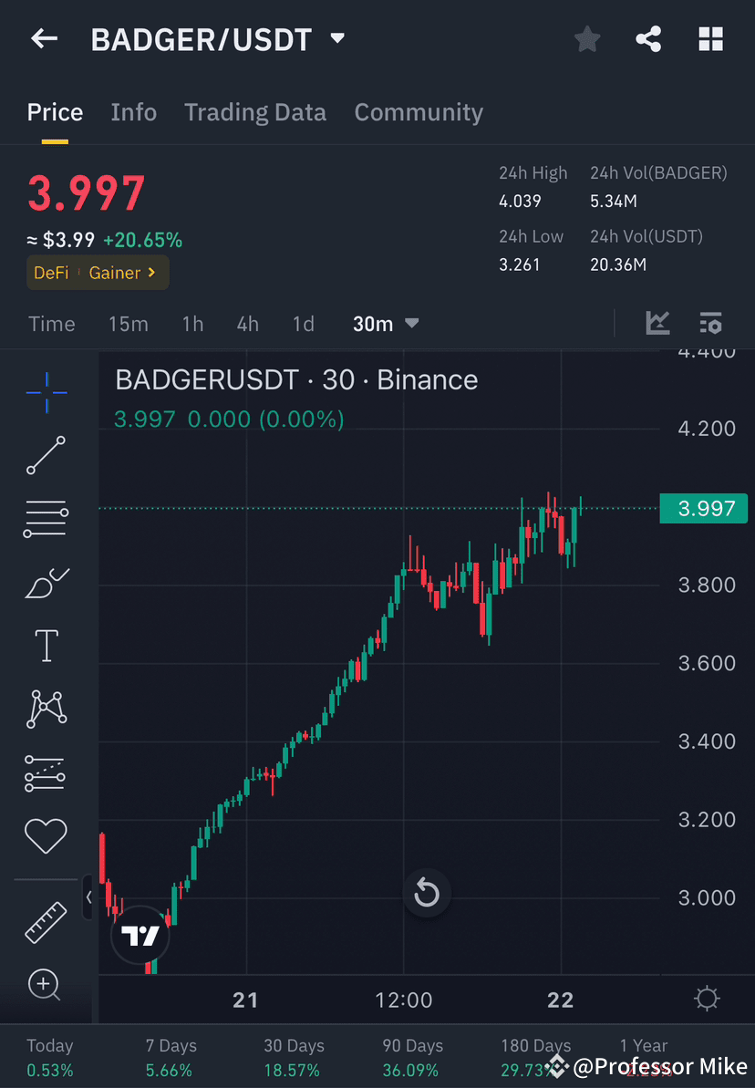 $BADGER /USDT Bull Run in Progress!🔥💯 Current Price: $3.9 | Professor Mike on Binance Square