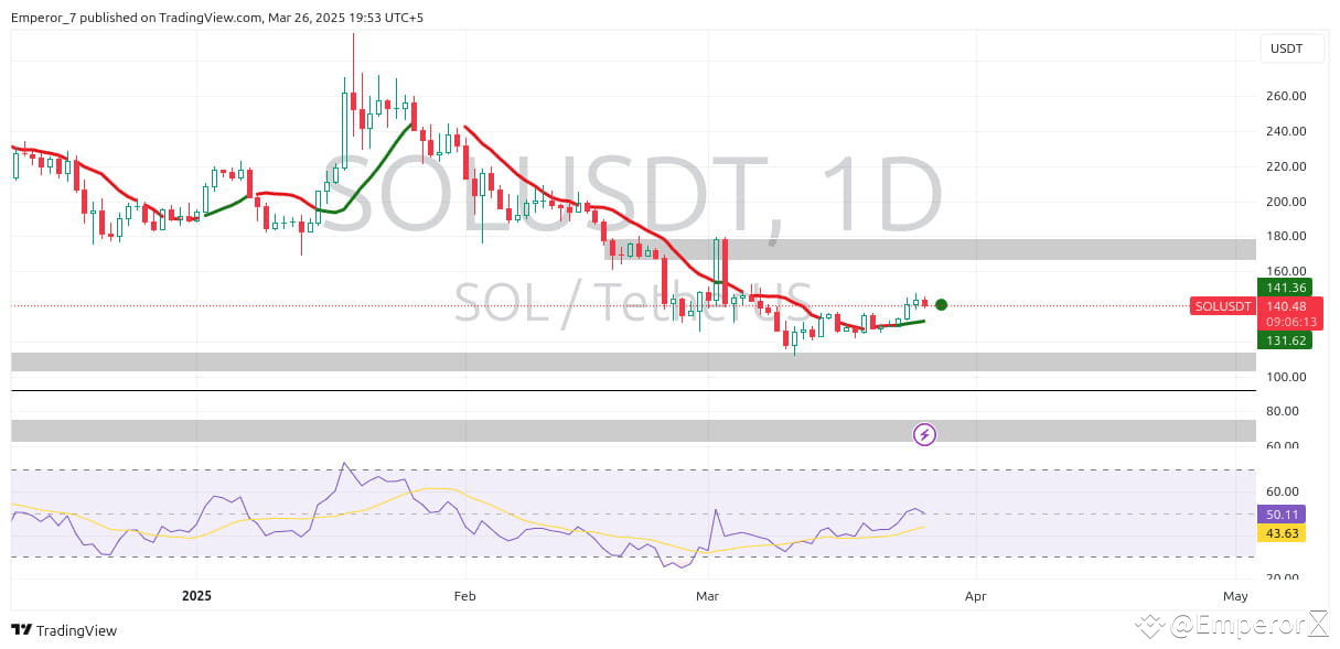 $SOL — weekly chart analysis 🚀📉 This week feels pretty ne | Emperorㅤ on Binance Square