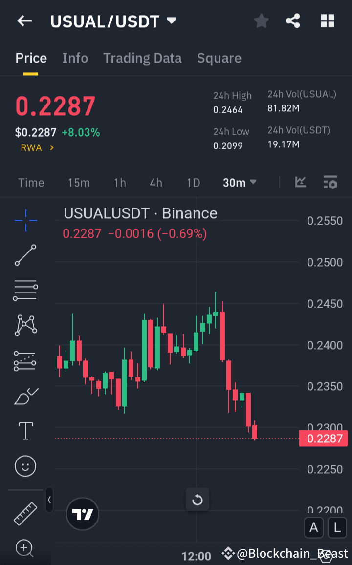 📉 $USUAL /USDT Short Trade Setup 📉 📌 Short Entry & Targe | Blockchain_Beast on Binance Square