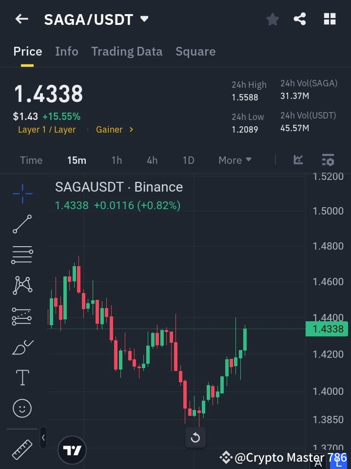 $SAGA /USDT Bull Run Alert! 💯🔥 The bulls are ready to cha | Crypto Master 786 on Binance Square