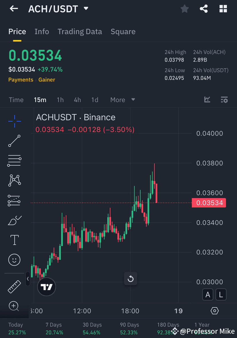 $ACH /USDT – Short Trade Alert!! 💯🔥 $ACH has faced a stro | Professor Mike on Binance Square