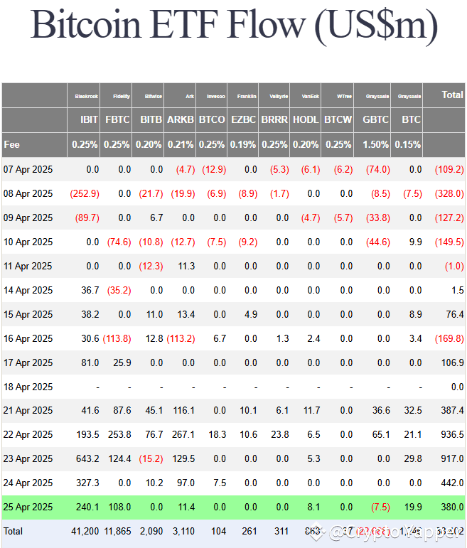 The #bitcoin ETFs have been buying massive amount of $BTC | Crypto Yapper on Binance Square