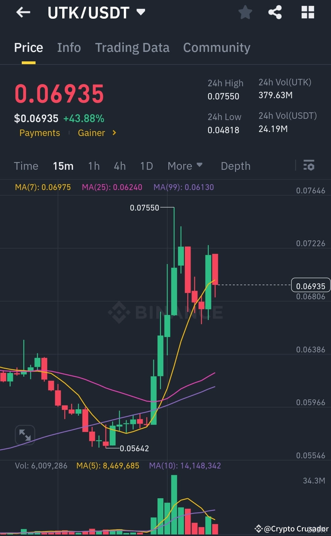 $UTK /USDT Trading Signal - Breakout Alert! Entry Zone: $ | Crypto Crusador on Binance Square