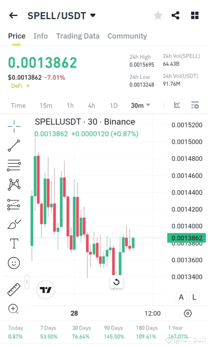 $SPELL /USDT Trading Signal - Consolidation Phase Long Entr | ICT bull on Binance Square