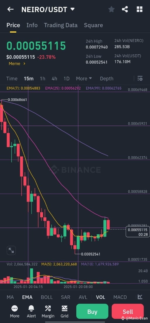 $NEIRO Under Pressure: Long Liquidation Alert A significan | Mavis Evan on Binance Square