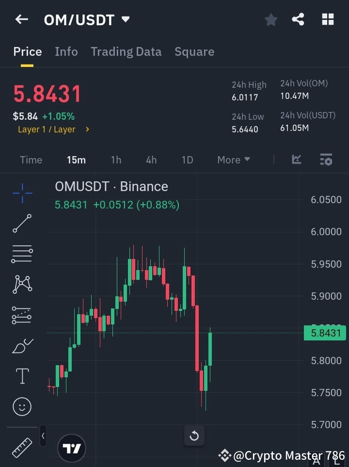 $OM /USDT Bull Run Momentum 🔥💯 Current Price: $5.8431 Lo | Crypto Master 786 on Binance Square
