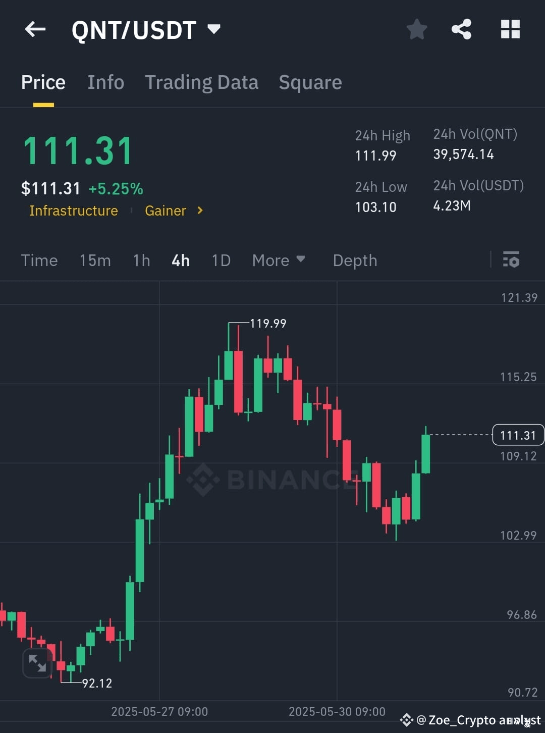 $QNT /USDT Bull run alert 💯 🔥 BULLISH REVERSAL – STRONG B | Zoe_Crypto analyst on Binance Square