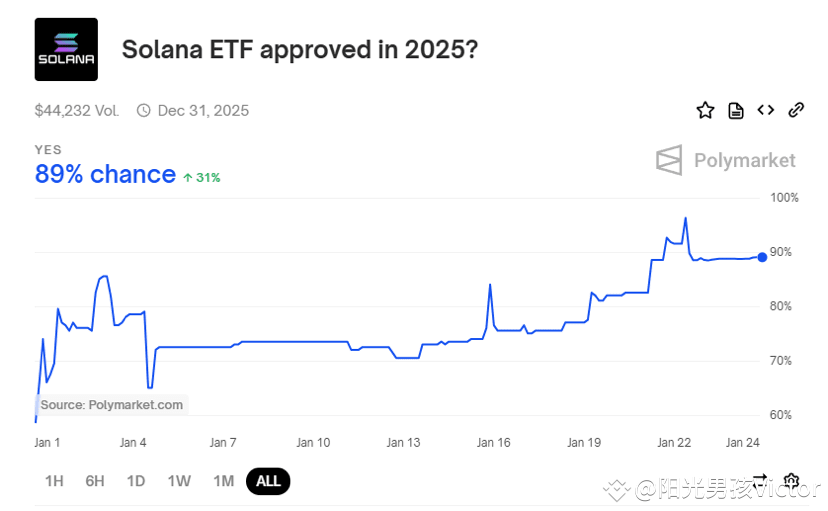 The probability of the #SOL ETF passing in 2025 is 89%. Firs | 阳光男孩 ...