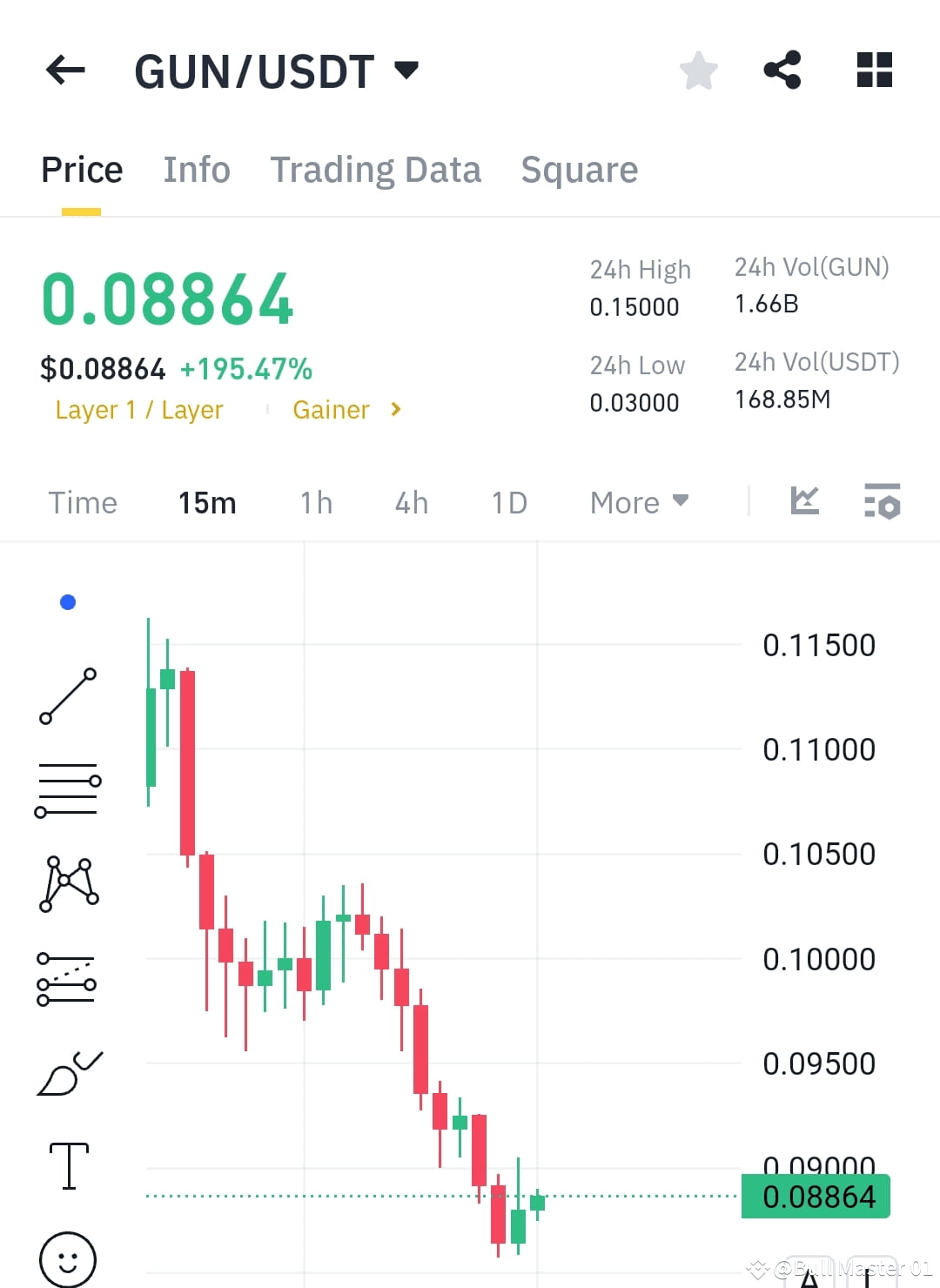 $GUN /USDT short Trade Signal 🎯 🔻 GUN/USDT Short Trade | Bull Master 01 on Binance Square