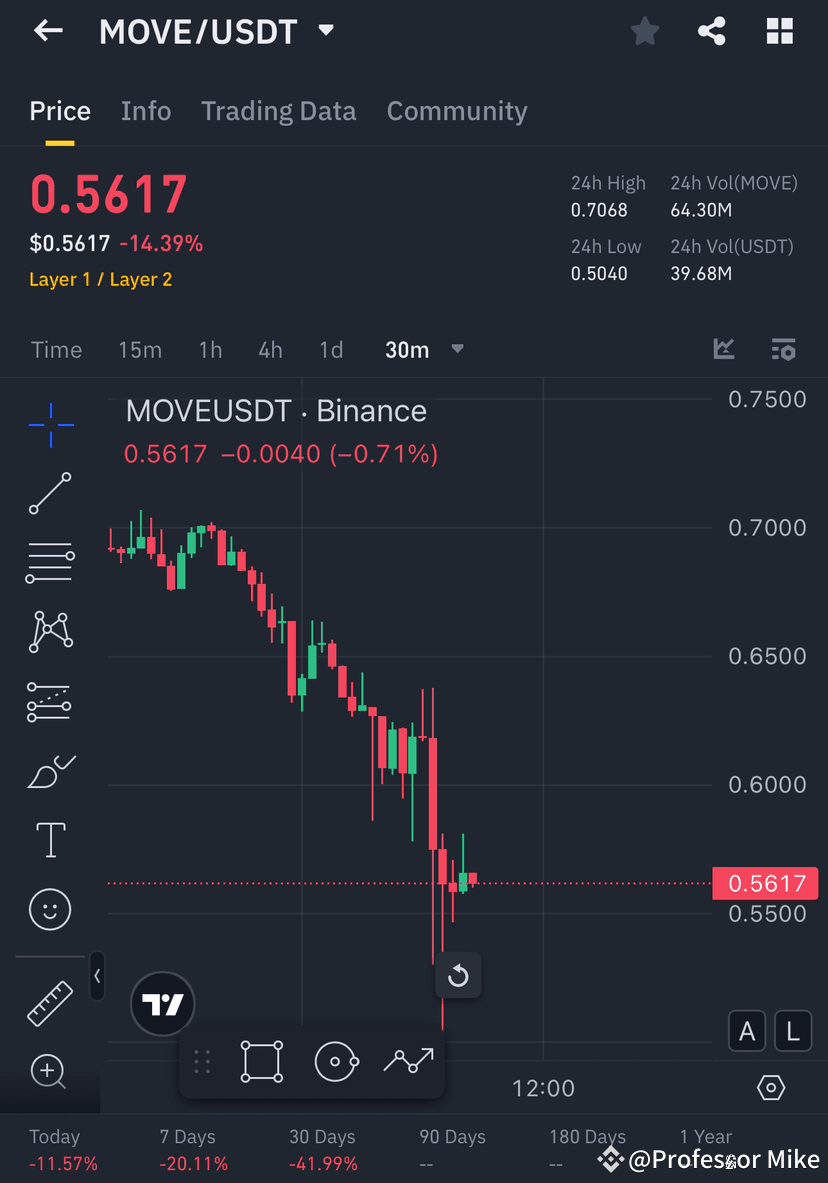 $MOVE /USDT - Bears Dominate with Fresh Lows Incoming!🔥💯 | Professor ...