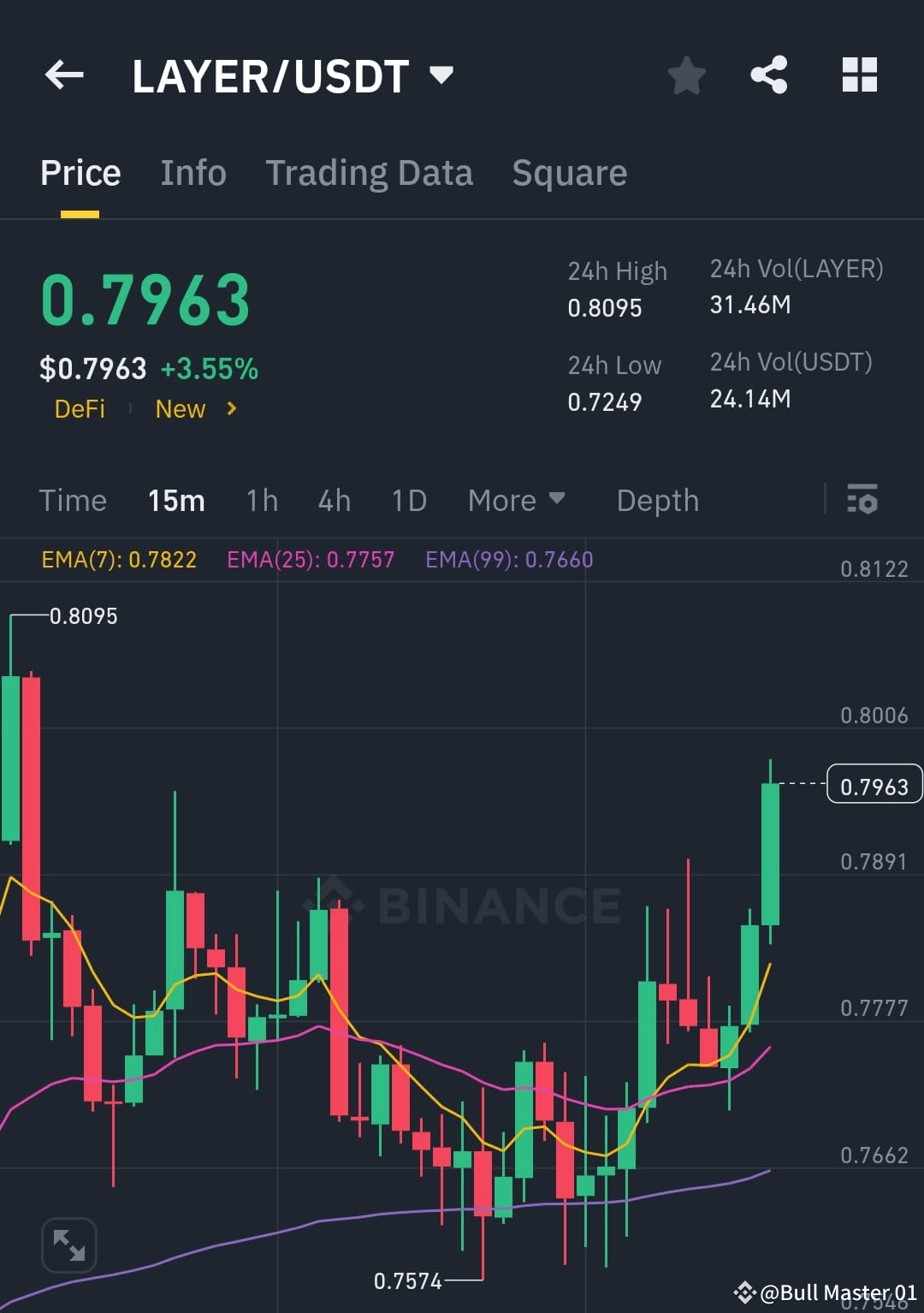 $LAYER / USDT Lifting Off! Bullish Wave Incoming!"📈 📊 En | Bull Master 01 on Binance Square