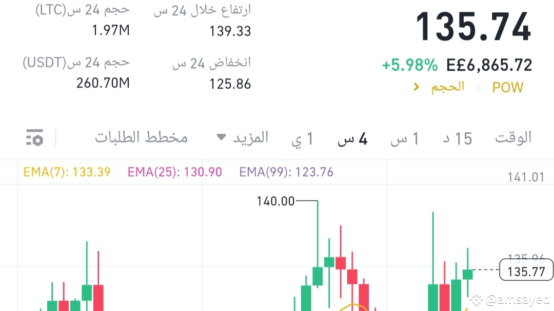 Based on the image I attached, here is the LTC/USDT analysis on the 4-hour time frame: | amsayed ...