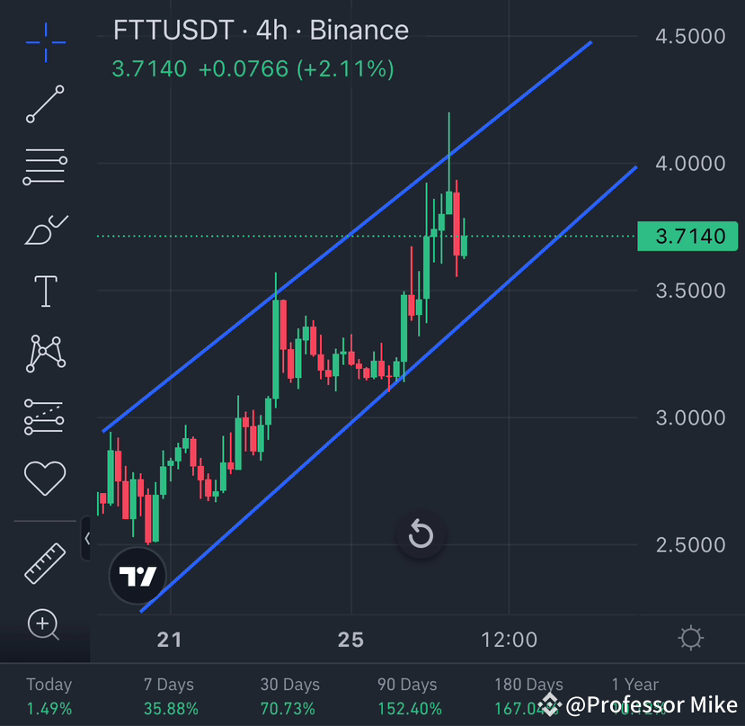 $FTT USDT On Fire: Strong Momentum Building – Seize the Oppo | Professor Mike on Binance Square