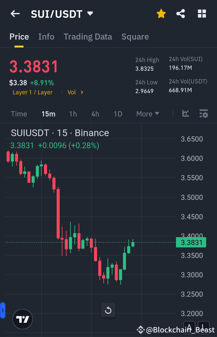 $SUI /USDT Bull Run Alert!🔥💯 Current Price: $3.3831 Entr | Blockchain_Beast on Binance Square