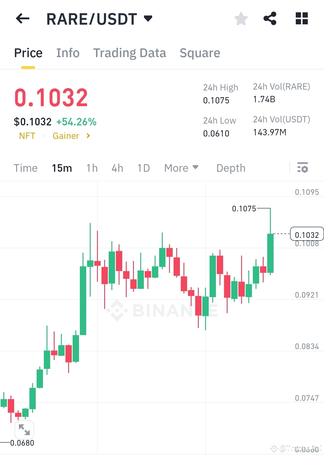 🚀 $RARE /USDT is on Fire! 🔥 The NFT market is booming, an | Trader Rai on Binance Square