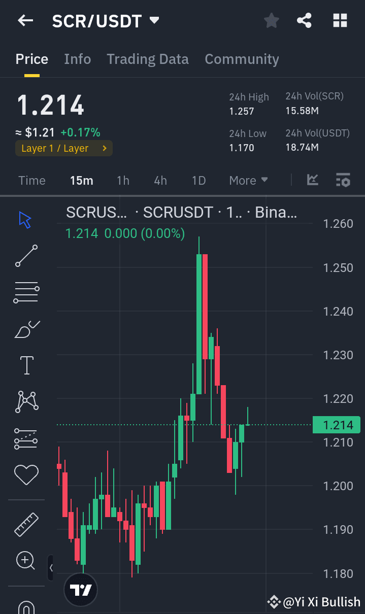 🚀 $SCR /USDT Technical Analysis 🚀 The SCR/USDT pair is | Yi Xi Bullish on Binance Square