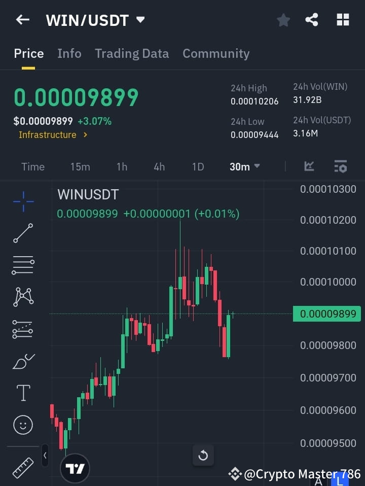 $WIN /USDT Bull Run Alert! 💯🔥 Current Price: $0.00009899 | Crypto Master 786 on Binance Square