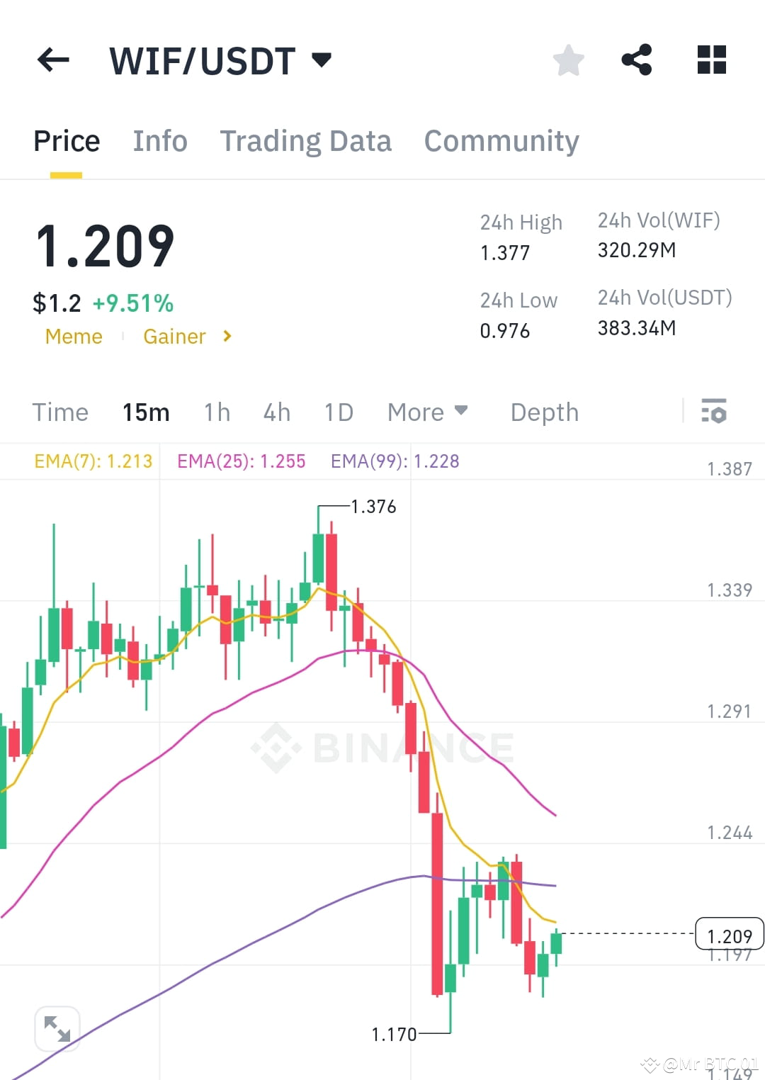 $WIF / USDT 🚀 Bull Run Alert 🚀🔥💯 Currently trading at: | Bull Master 01 on Binance Square