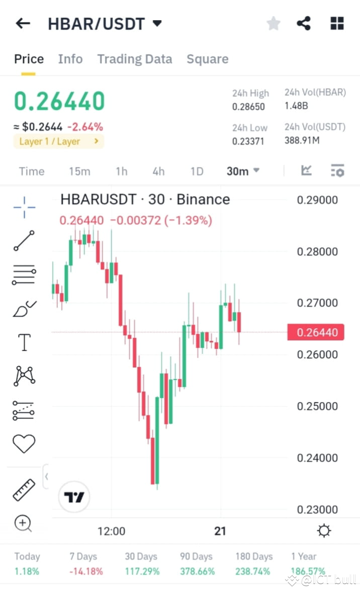 Target Achieved: $HBAR /USDT 🚀 🔹 Current Price: $0.2644 ( | ICT bull on Binance Square