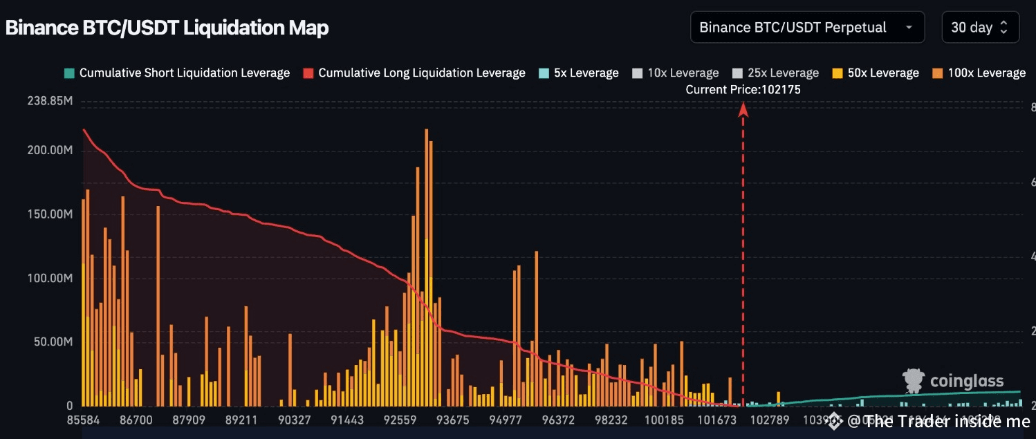 BTC/USDT Liquidation map It also shows that BTC can pump to | The Trader inside me on Binance Square