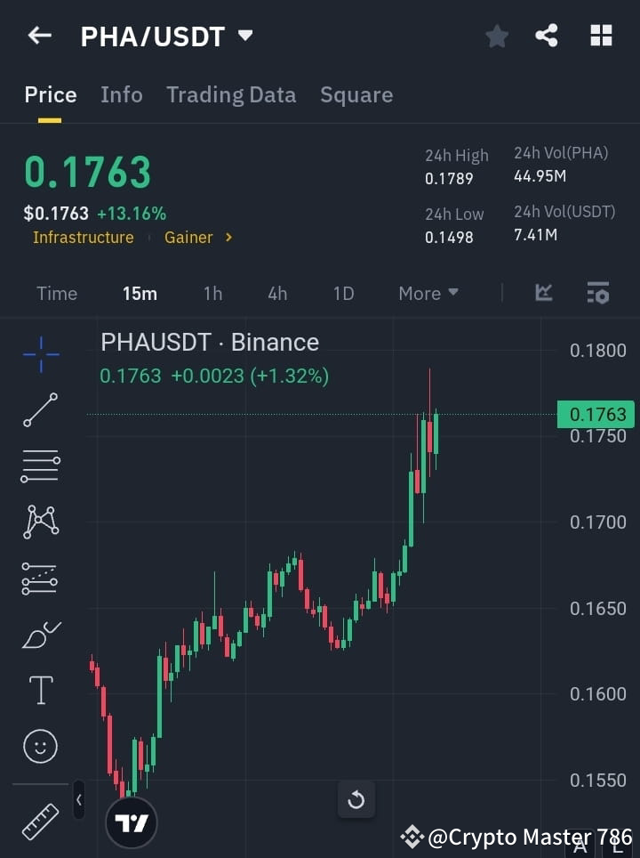$PHA /USDT Bull Run Alert! 🚀🔥 Current Price: $0.1749 📌 | Crypto Master 786 on Binance Square