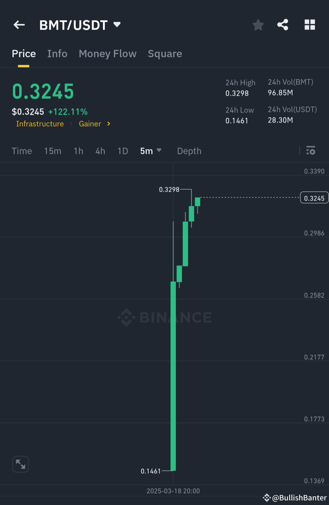 $BMT /USDT – Massive Breakout, First Two Targets Hit .. .. N | BullishBanter on Binance Square