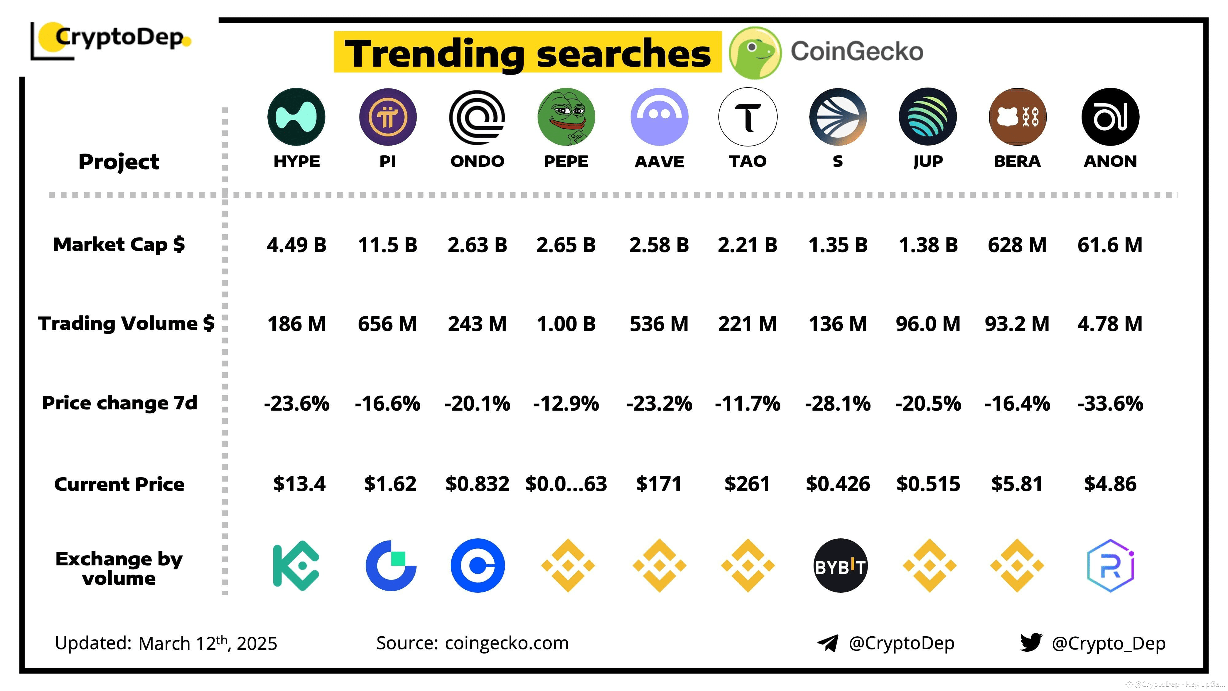 ⚡️ Trending searches by @CoinGecko $HYPE $PI $ONDO $PEPE $ | CryptoDep ...