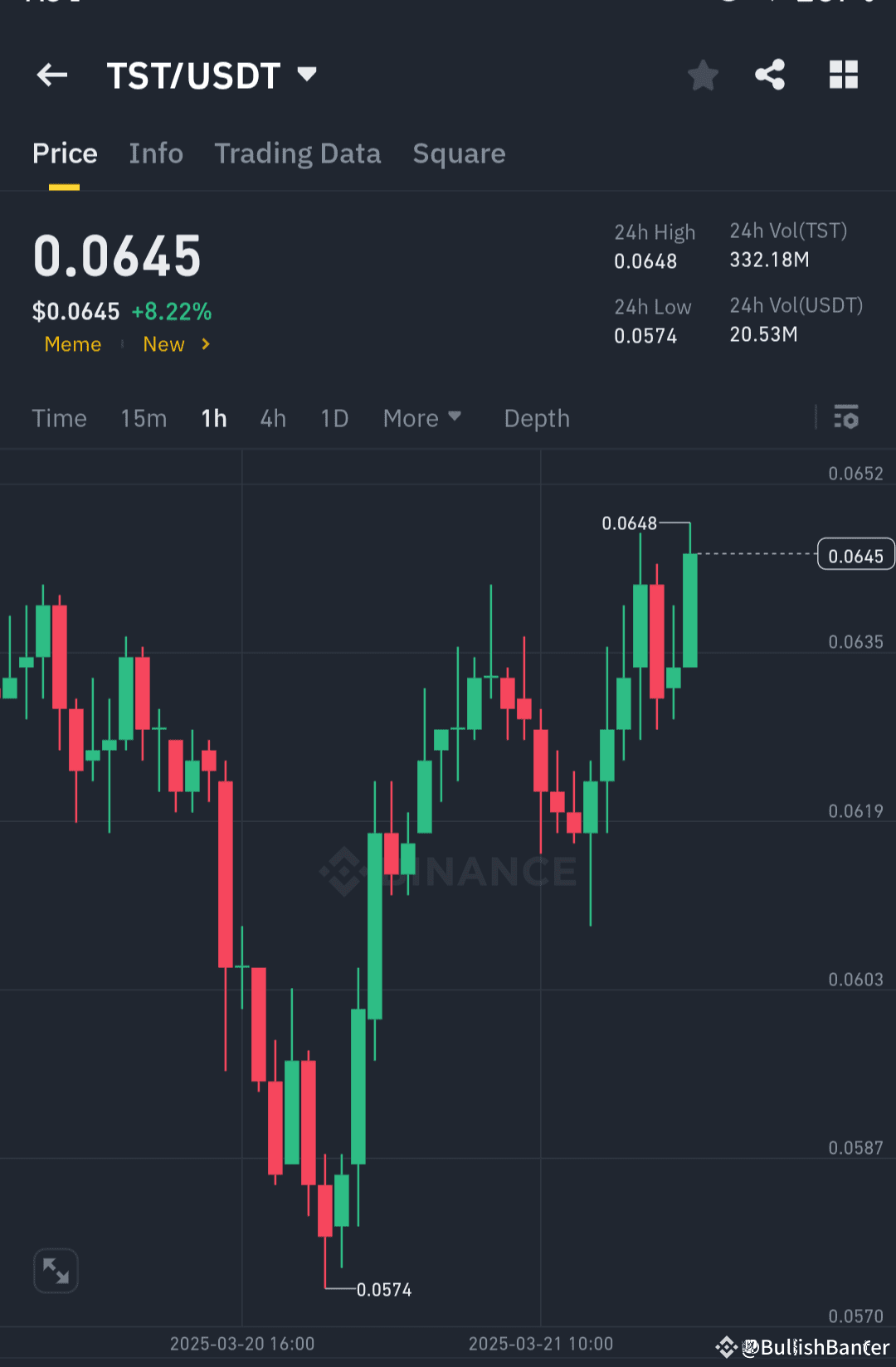 $TST /USDT is showing strong bullish momentum, climbing to $ | BullishBanter on Binance Square