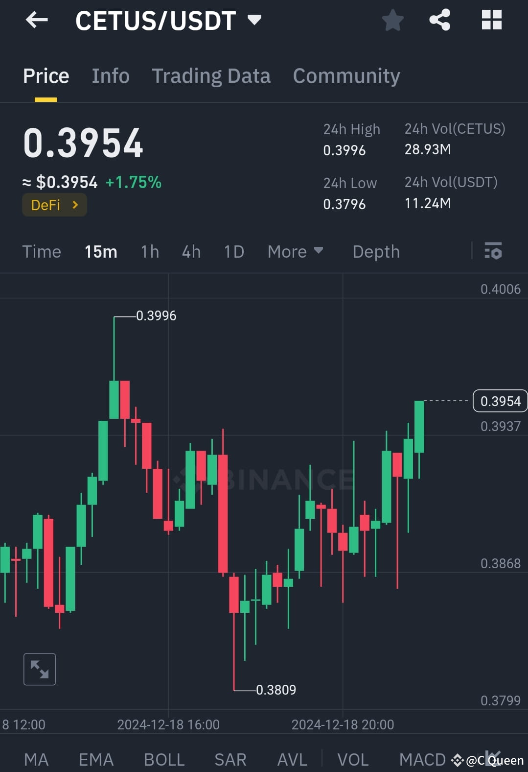 🚀 $CETUS /USDT: Bullish Momentum on the Rise! 🚀 📊 $CET | C Queen on Binance Square