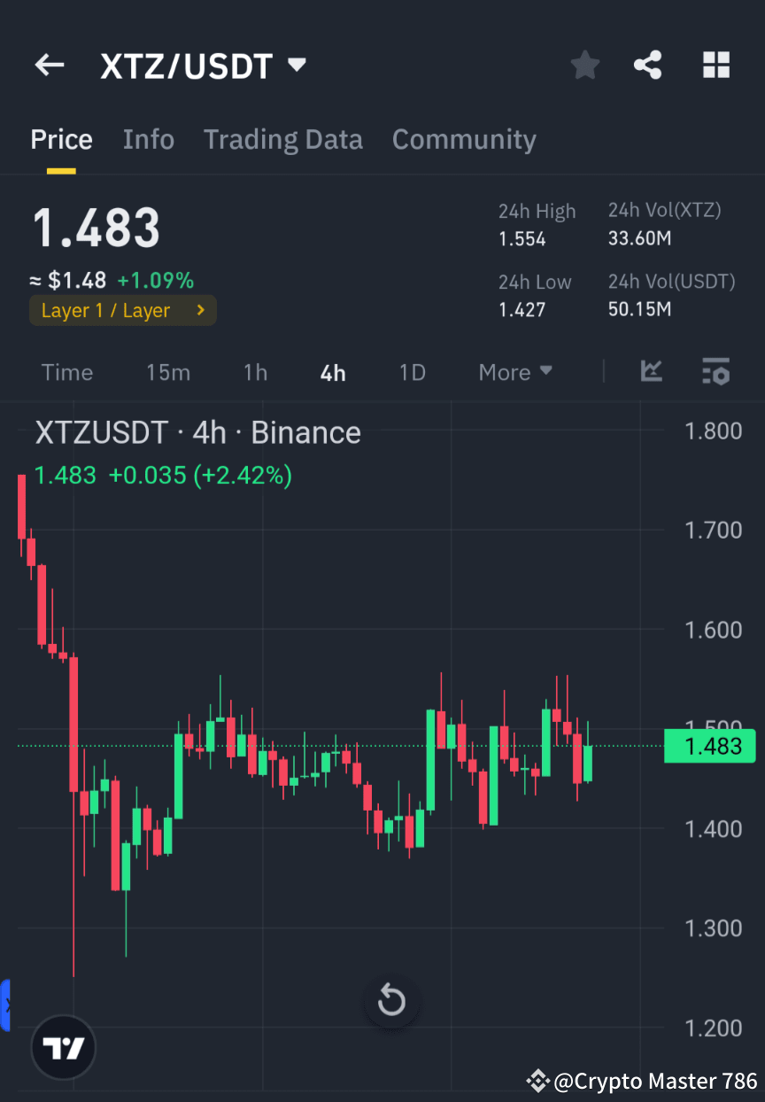 $XTZ 📊 XTZ/USDT Technical Analysis — Eyes on the Next Mov | Crypto Master 786 on Binance Square