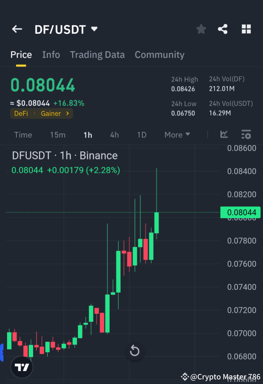 $DF 📊 DF/USDT Technical Analysis – Key Levels to Watch! | Crypto Master 786 on Binance Square