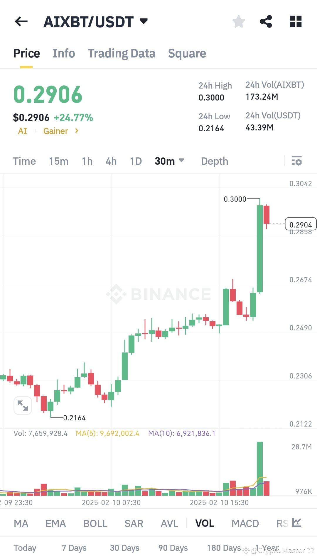 🚀$AIXBT AIXBT/USDT Technical Analysis – Strong AI Token | Crypto Master 77 on Binance Square