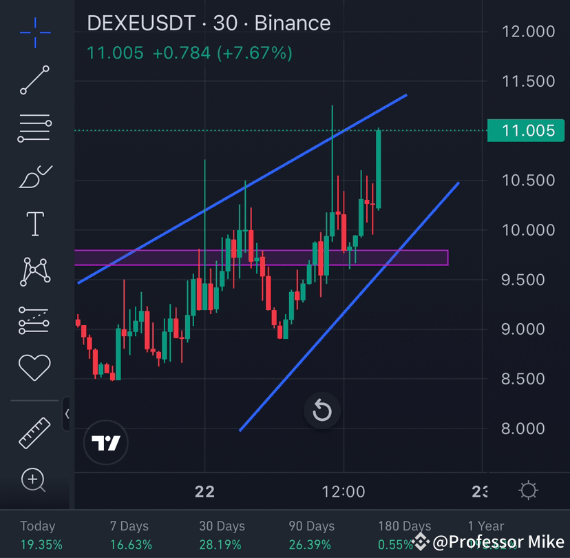 Bull Run Confirmed: $DEXE USDT Gaining Momentum!🔥💯 The br | Professor Mike on Binance Square