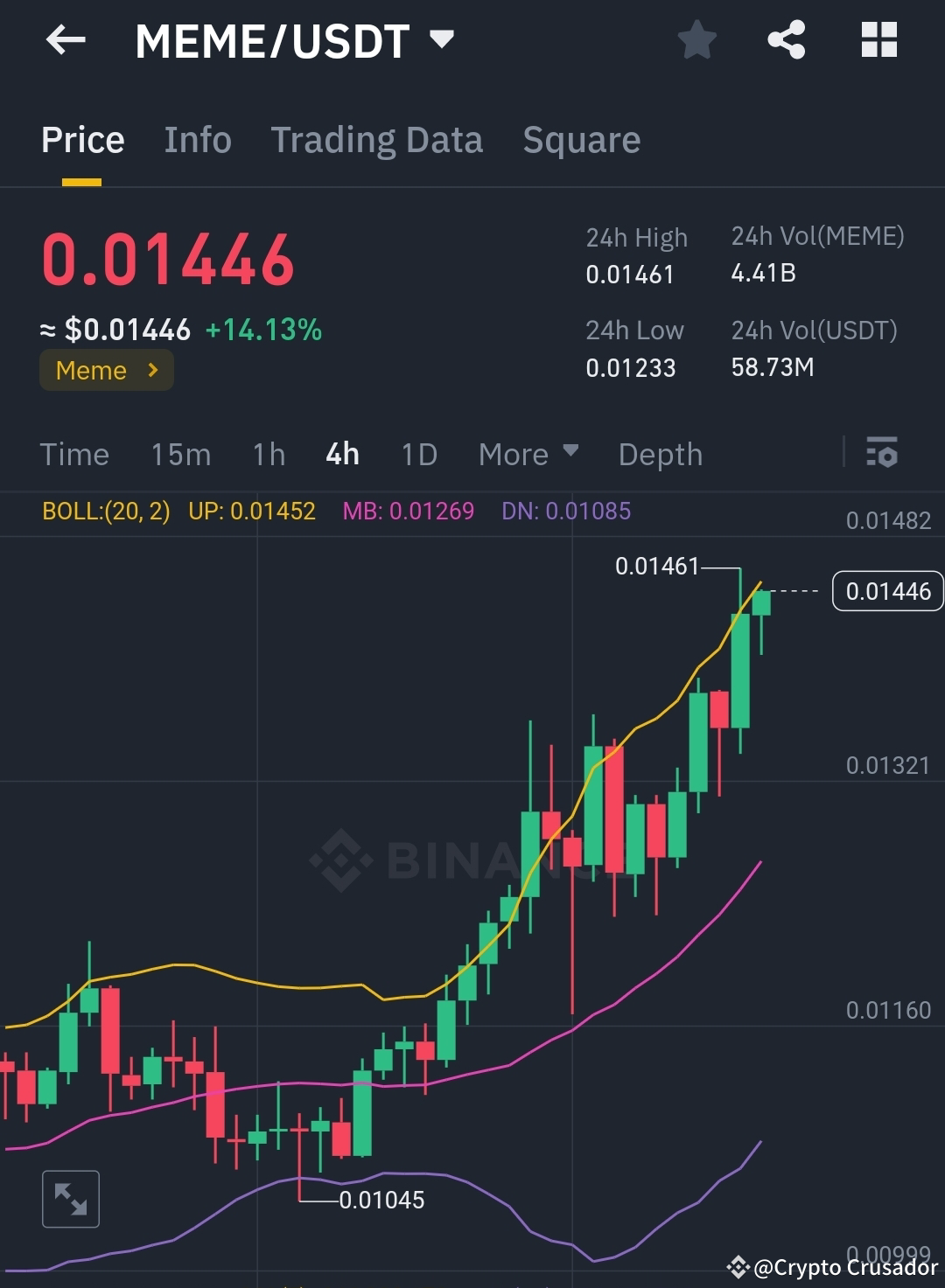 🚀 $MEME /USDT is seeing a strong uptrend with a price surge | Crypto ...