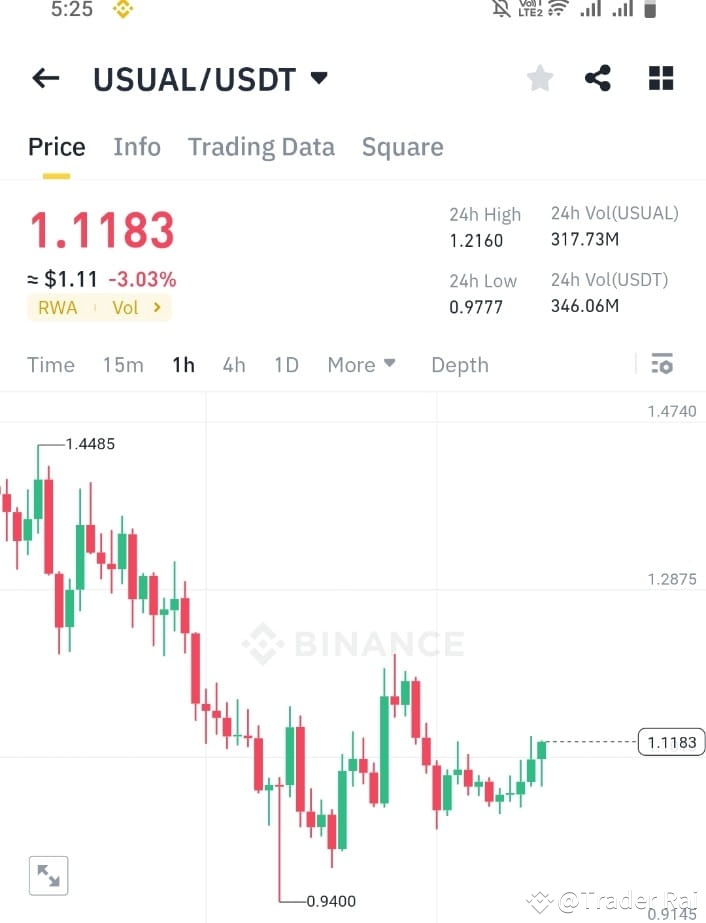 🚀 $USUAL /USDT: Consolidation After Drop – Key Levels to Wa | Trader Rai on Binance Square