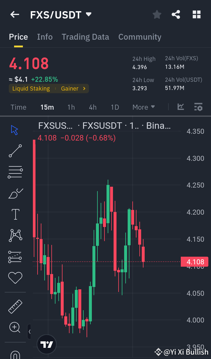 technical analysis and trade signal for $FXS /USDT: Curr | Yi Xi Bullish on Binance Square