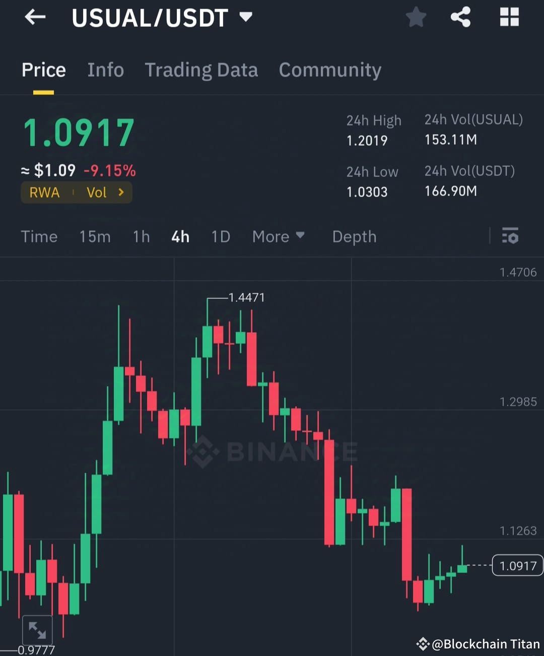 🚨 $USUAL /USDT is Poised for a Potential Rebound – Targets | Blockchain Titan on Binance Square