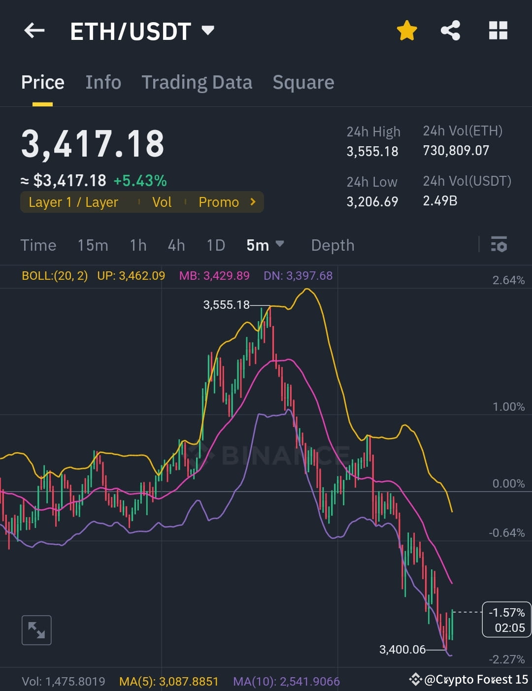 $ETH/USDT: Navigating Key Levels with Confidence! 📉 Curren | Crypto ...