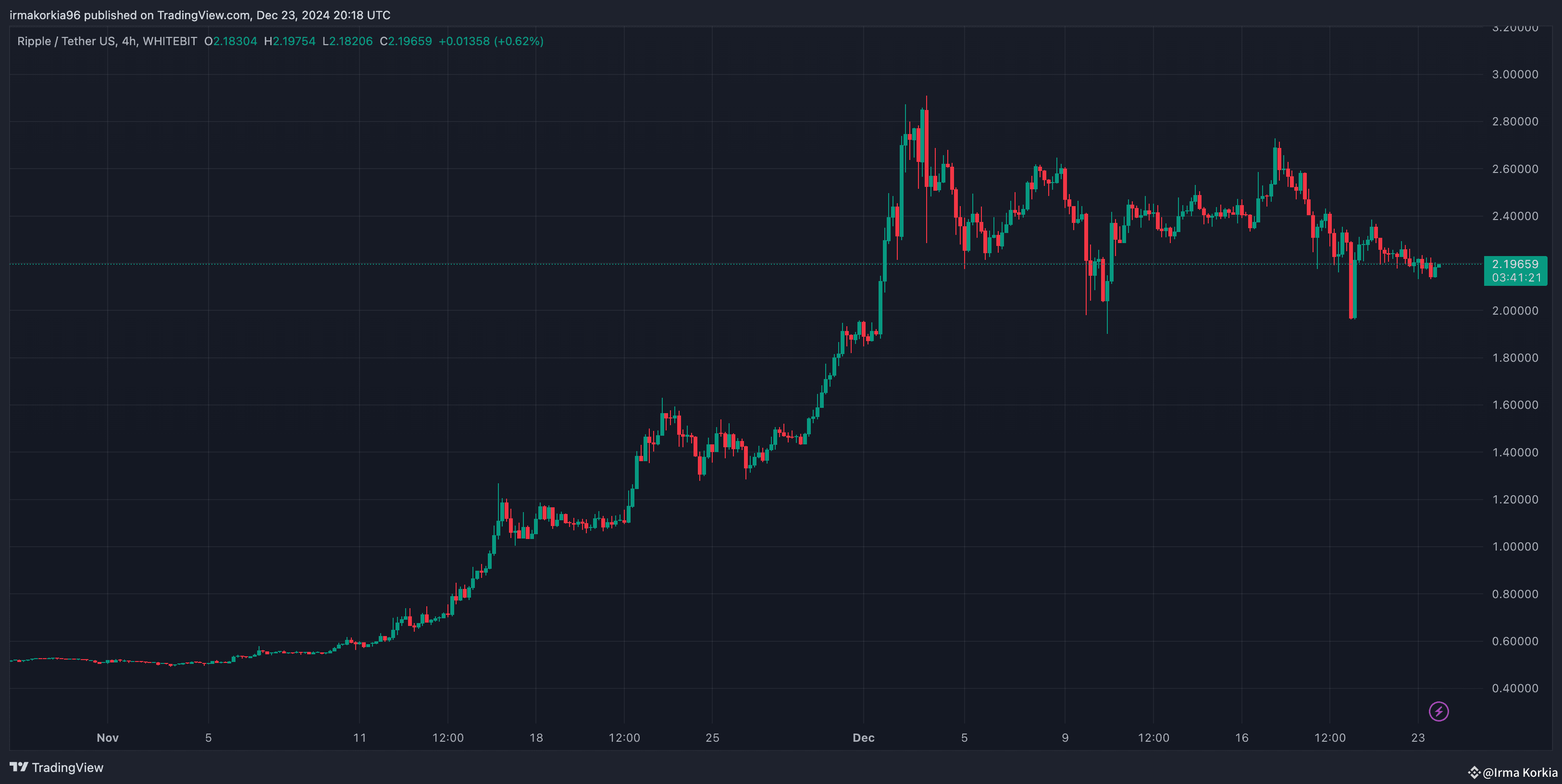 🚀📊 Could $XRP Ever Hit $1,200? Here’s the One Reason It Mi | Irma Korkia on Binance Square
