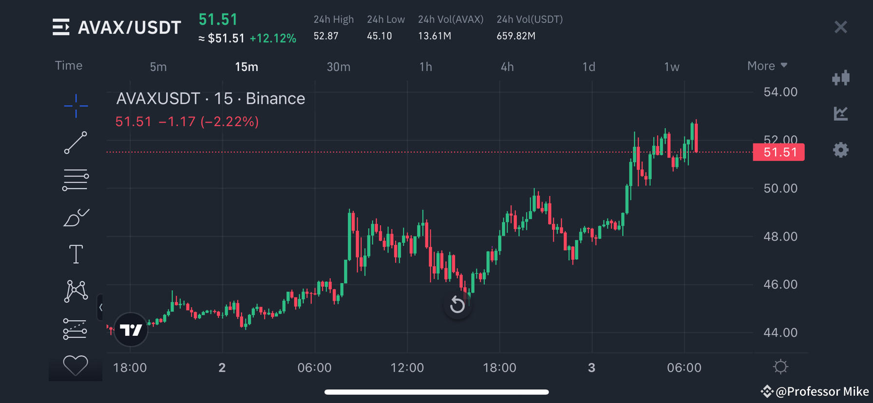 $AVAX /USDT SPOT TRADE ALERT: HUGE POTENTIAL MOVE LOOMING! | Professor Mike on Binance Square