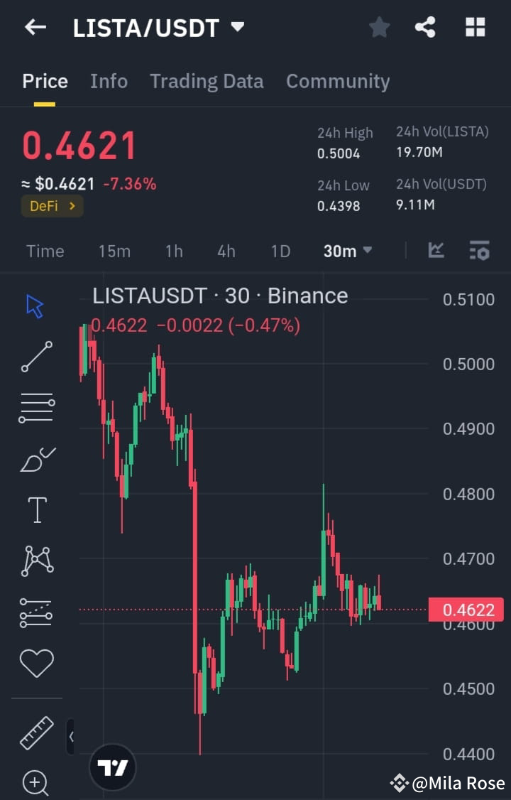 $LISTA /USDT: DeFi Pullback Opportunity Alert!!💯💥📈 LIS | Mila Rose on Binance Square
