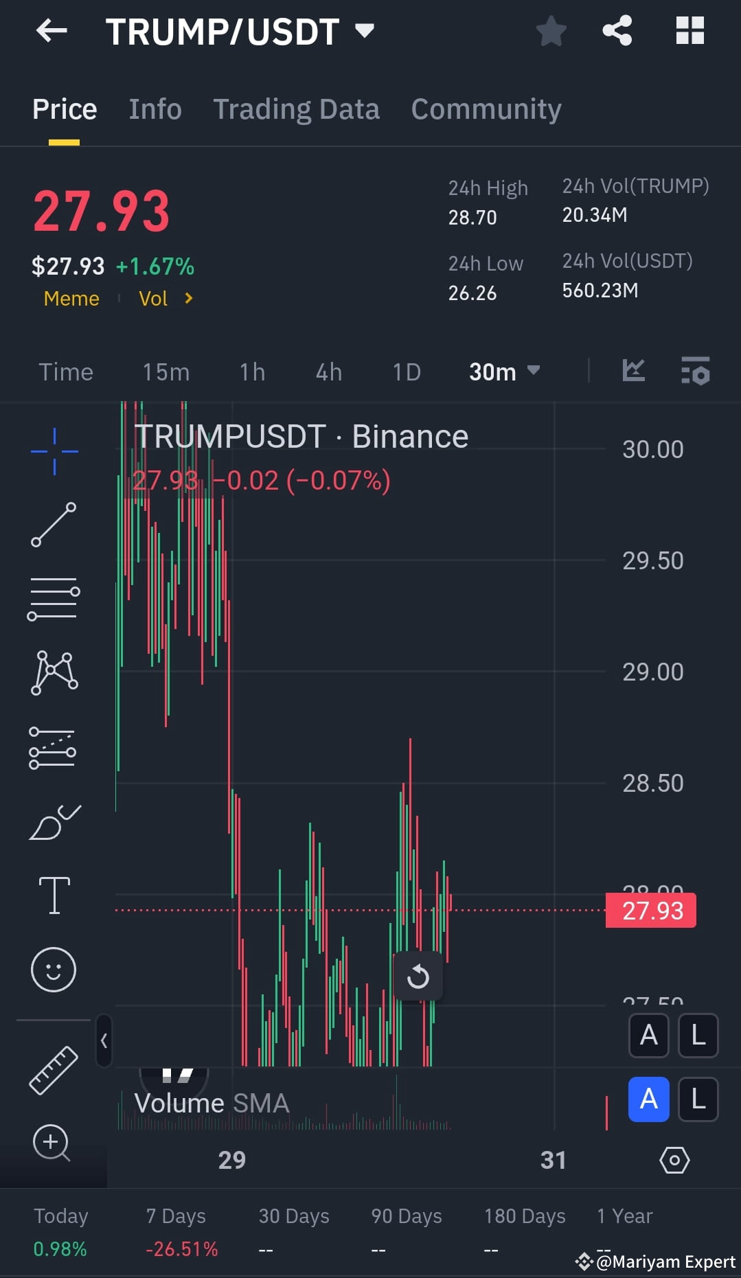 $TRUMP /USDT Trading Signal - Attempting a Recovery? TRUMP/ | Mariyam Expert on Binance Square