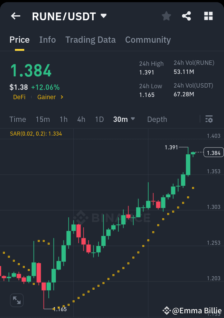 RUNE/USDT Trade Update 🚀 $RUNE 📌 Current Price: $1.384 | Emma Billie on Binance Square