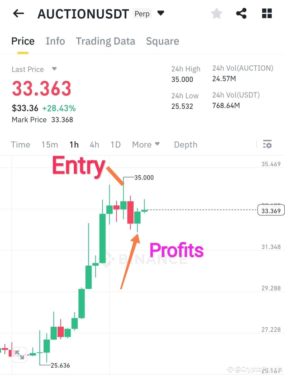 $AUCTION Successful Future Trade Signal ! Our entry was 33 ...