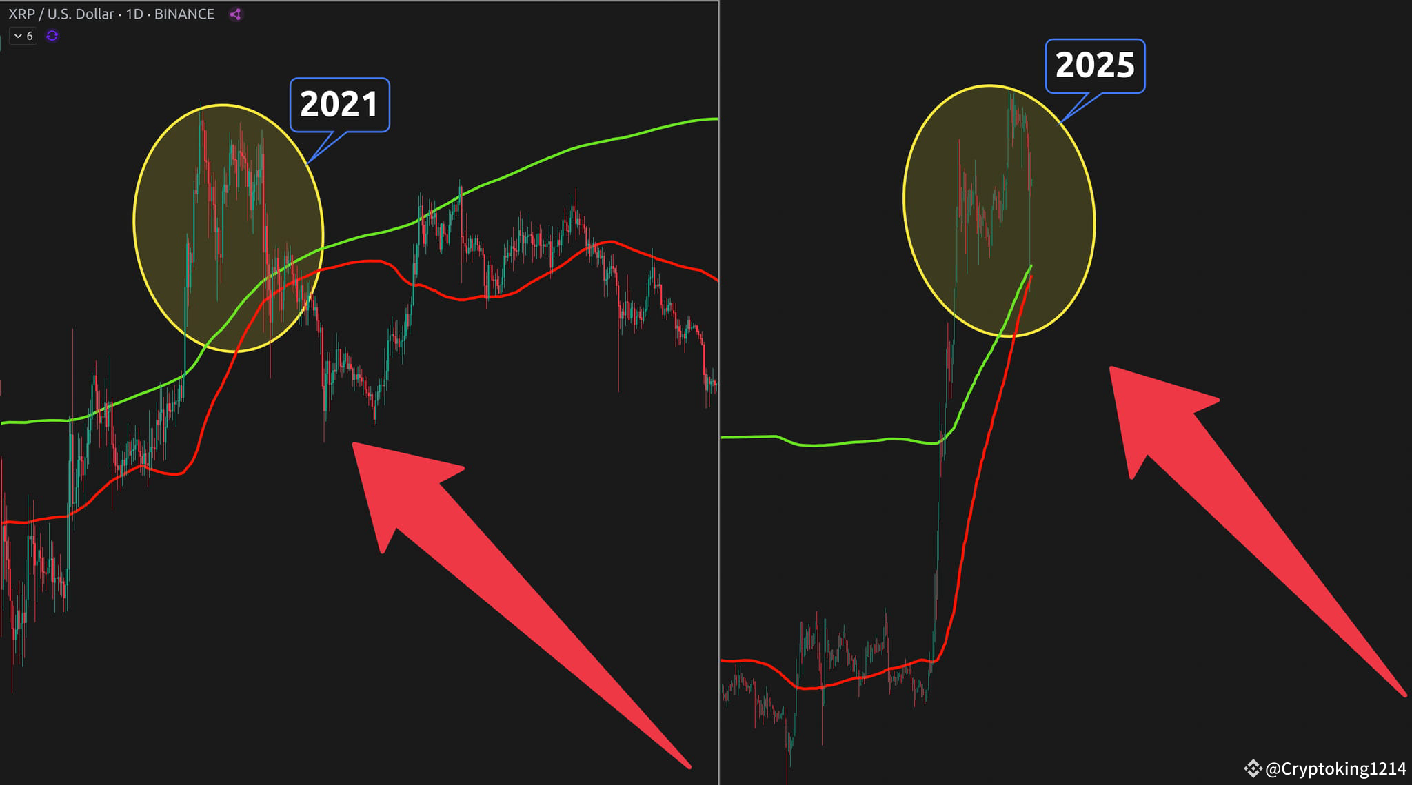 The Pi Cycle Top Indicator on the 1D chart marked a top afte ...