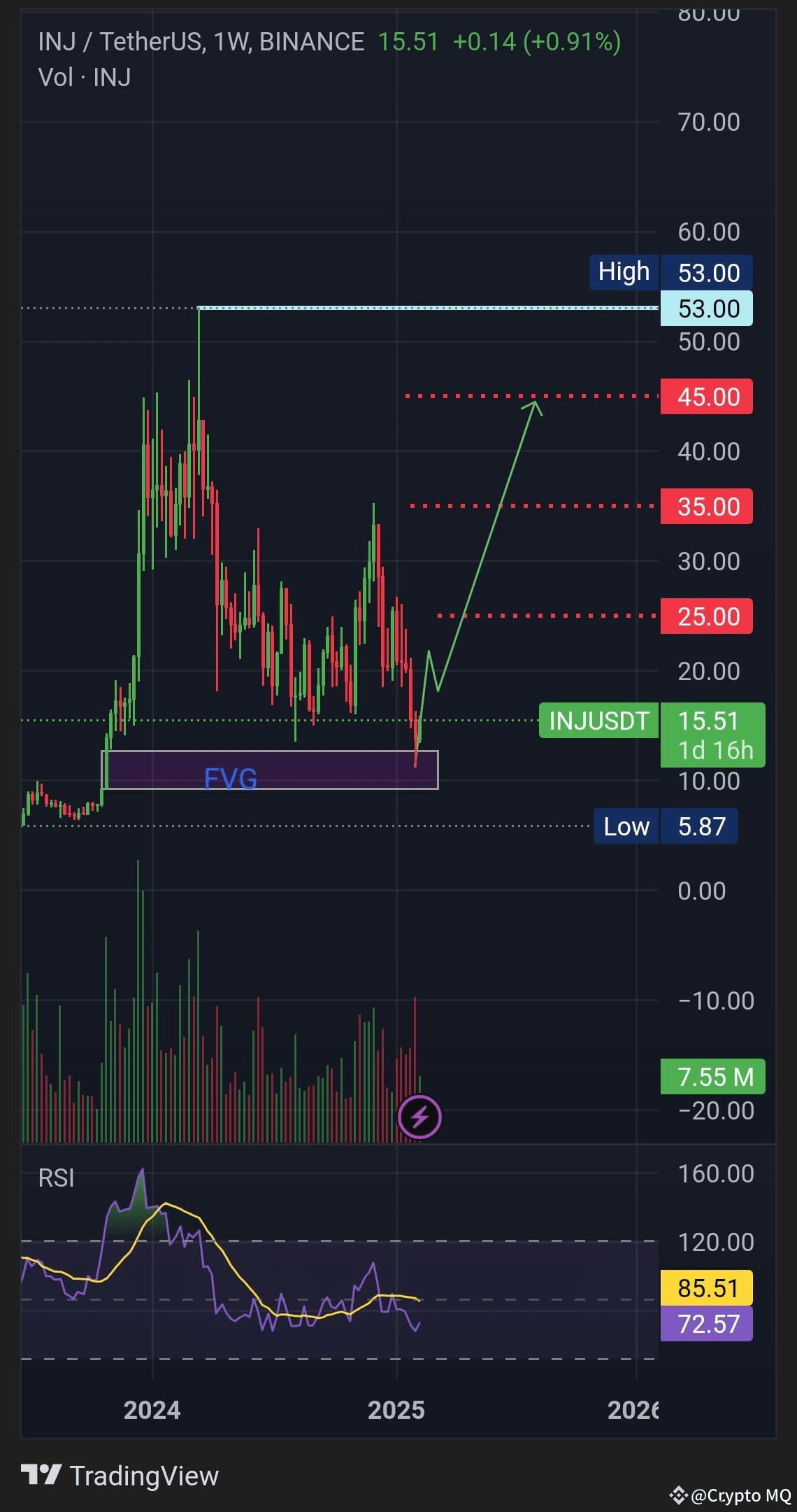 future and spot signal coin: INJ weekly chart Analysis hold | Crypto MQ ...