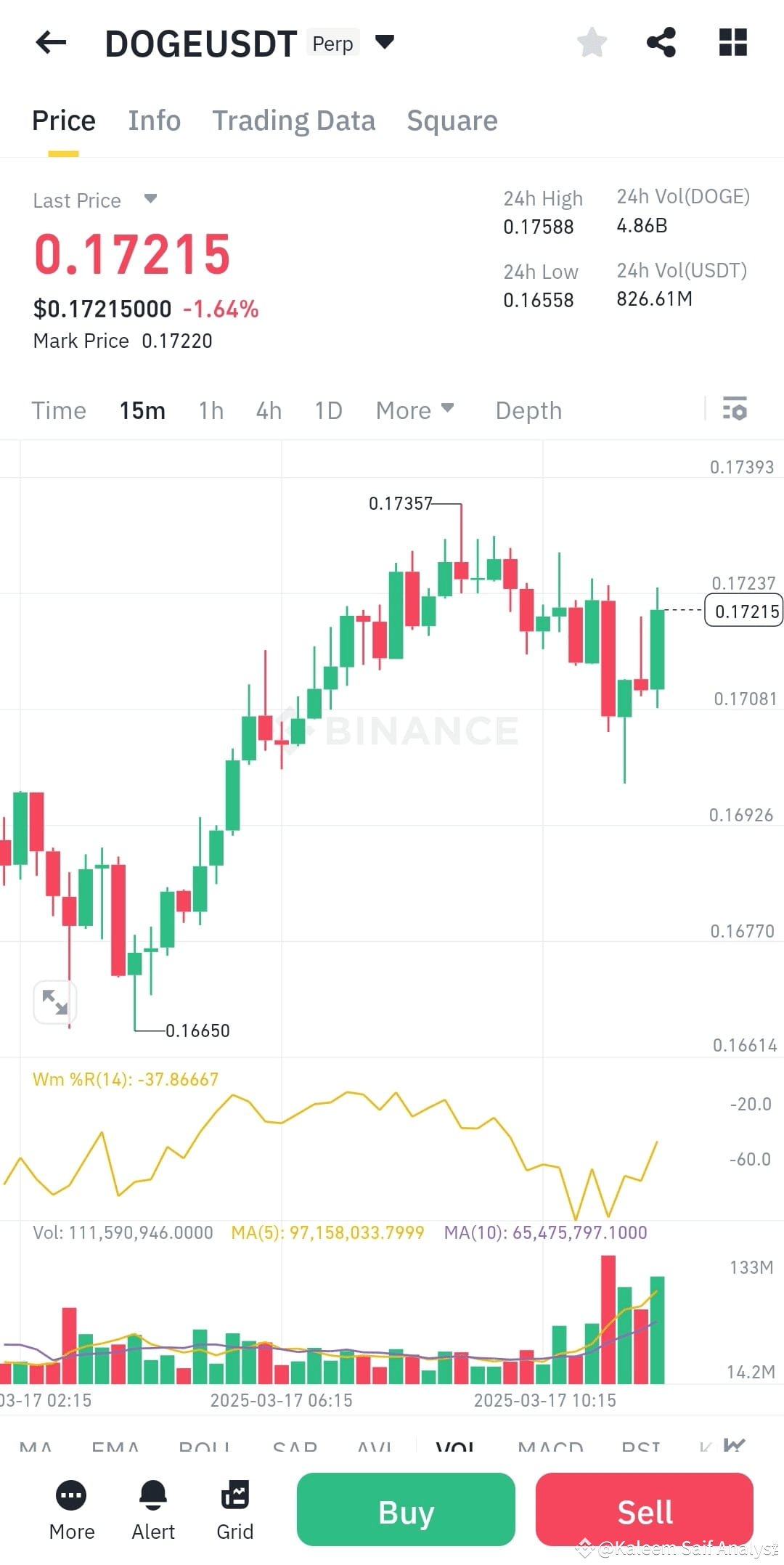 DOGE Market Overview: Current Price: $0.17215 (-1.64%). 24H | Kaleem Saif Analyst on Binance Square