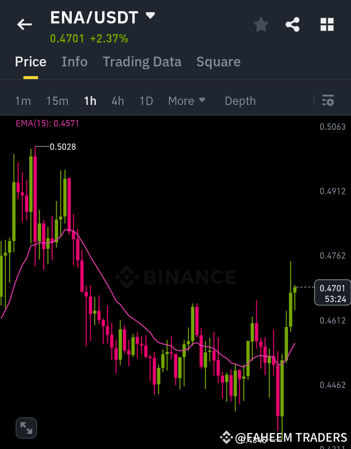 $ENA Technical Analysis of ENA/USDT (1H Chart) & Trade Sug | FAHEEM TRADERS on Binance Square